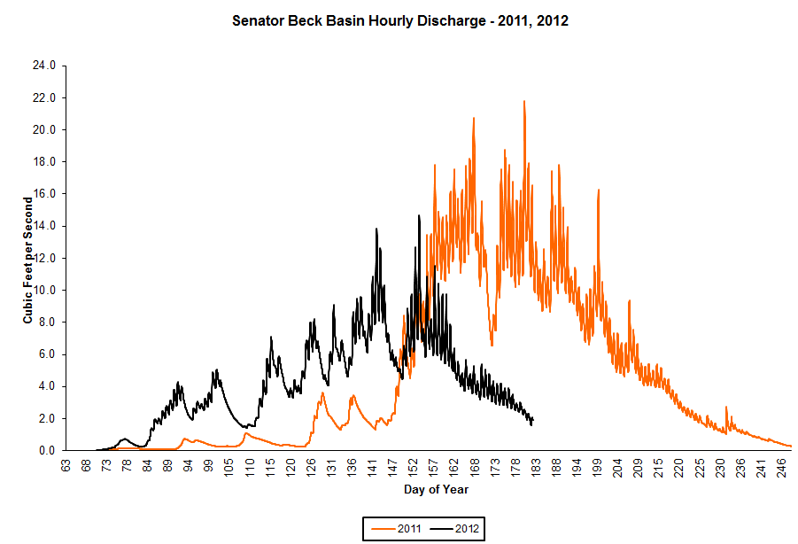 Senator Beck Basin Study Area 2012 Summary: Colorado Dust on Snow ...