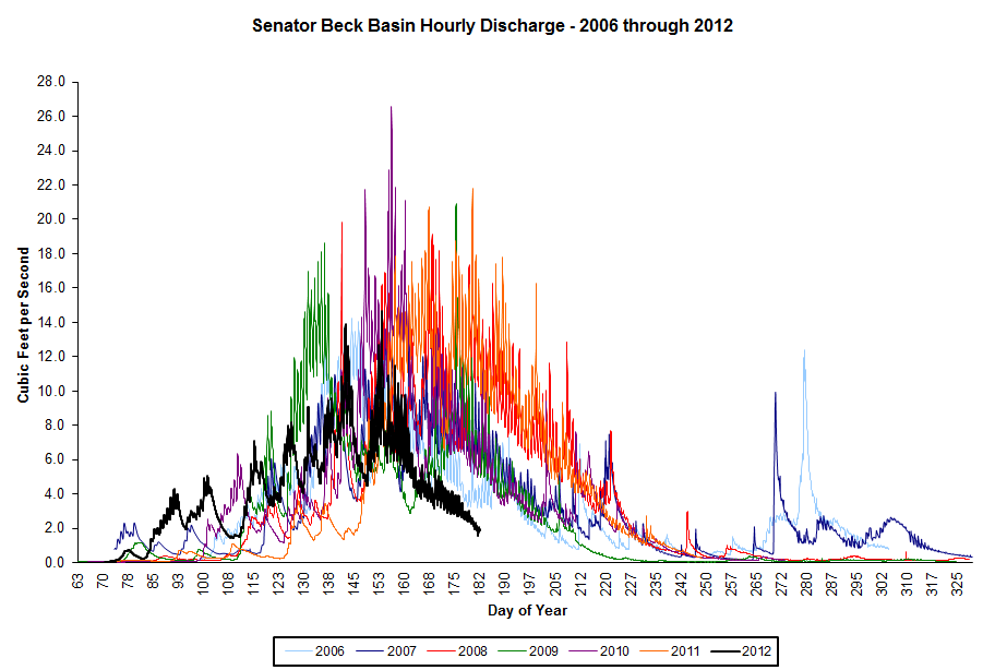 Senator Beck Basin Study Area 2012 Summary: Colorado Dust on Snow ...